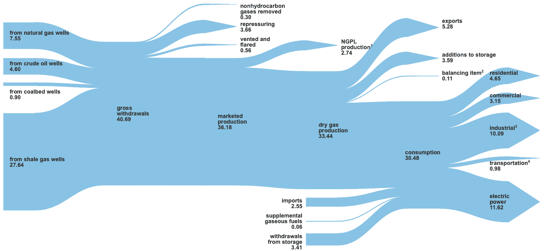 Natural Gas Flow 2020 – Energy 101